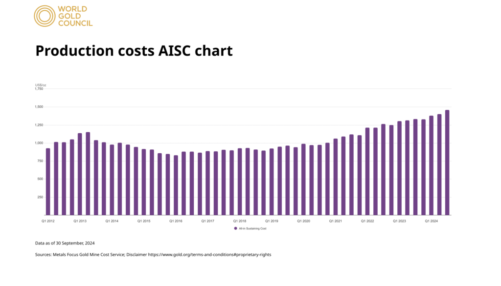 Gold Mining's Hidden Crisis: Production Costs Climb Despite Record Prices