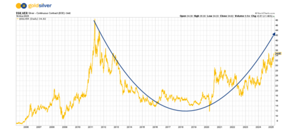 Now Could Be the Best Time to Buy Silver in Years: Here's Why...