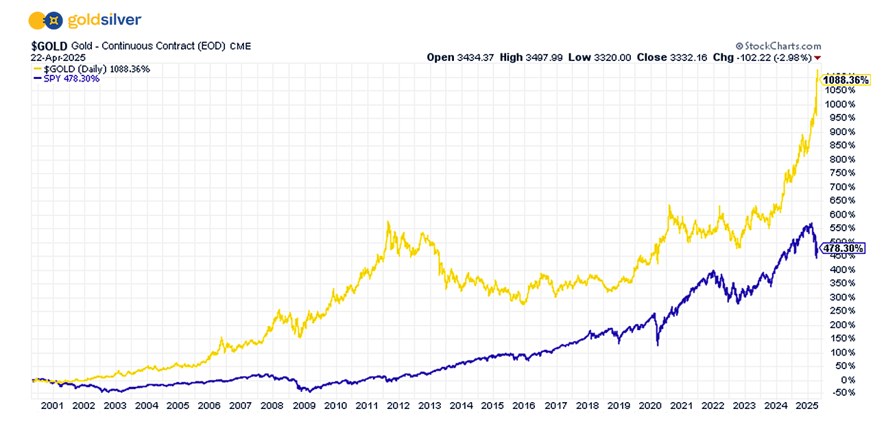 Gold Hits $3,500 — Why Gold is Up 33% YTD and What’s Next?