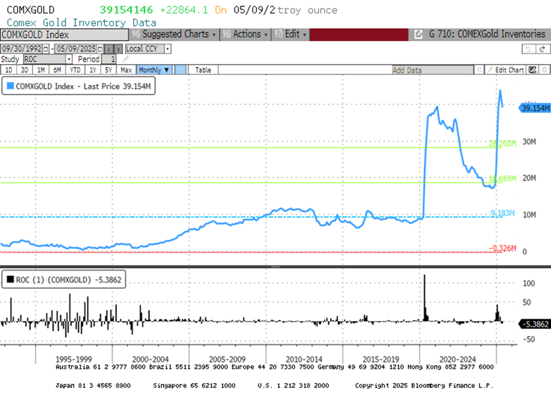 The Quiet Bank Run in Gold: Why Comex Data Shouldn’t Be Ignored