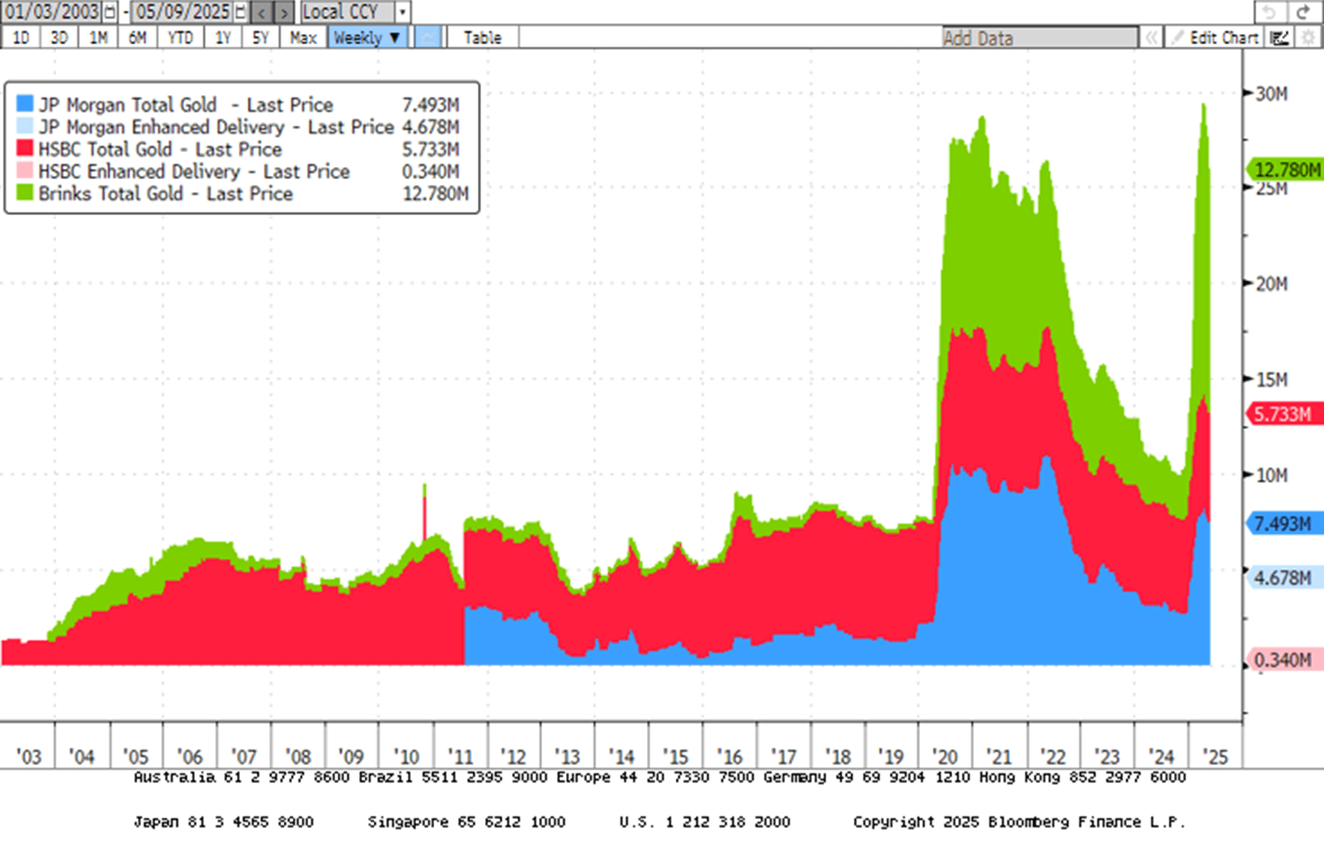 The Quiet Bank Run in Gold: Why Comex Data Shouldn’t Be Ignored