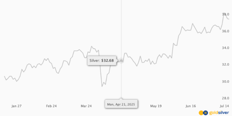 Gold to Silver Ratio Today: Why Silver May Still Be Undervalued