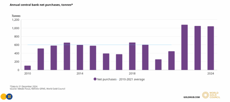 The Quiet Revolution in Central Bank Gold Buying