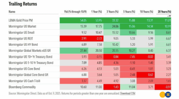Gold vs. Stocks & Bonds: The Winning Gold Portfolio Allocation Strategy