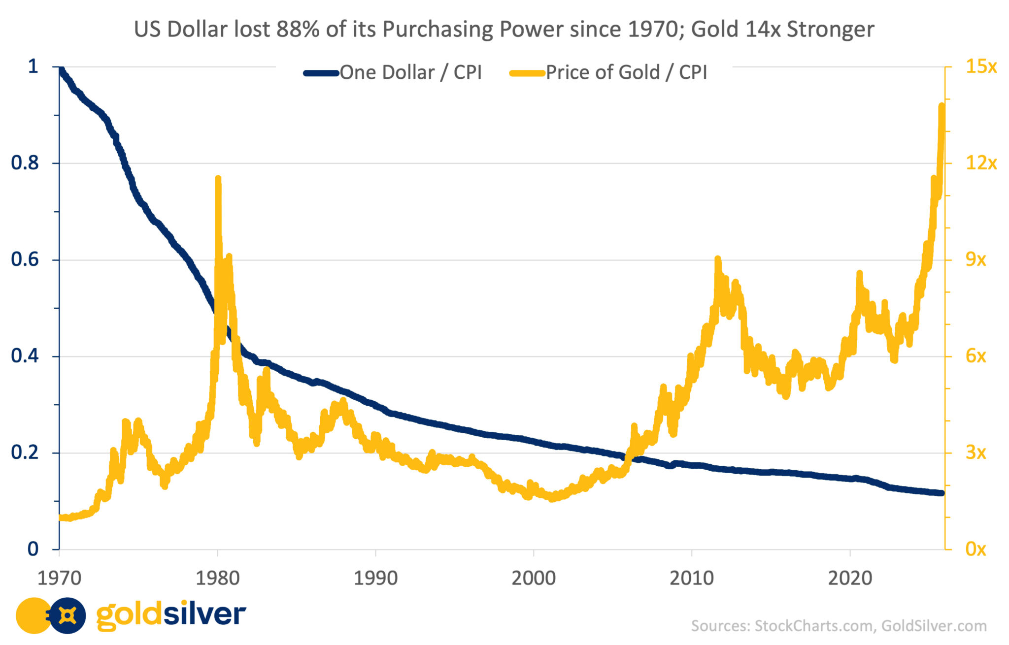 Gold vs. Cash: The Cost of Holding Dollars in an Inflationary World