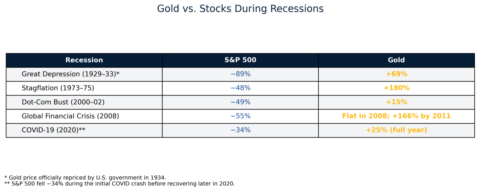 How Gold Performs in Recessions: What History Tells Us