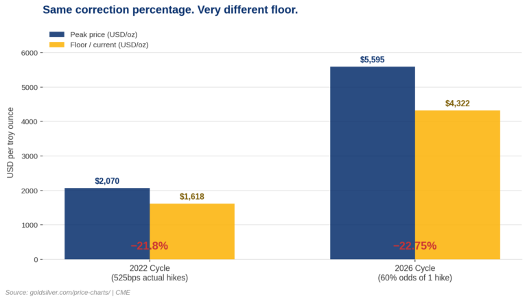 Gold Is Down 22% — The Same Drop as 2022. The Floor Is Not the Same.