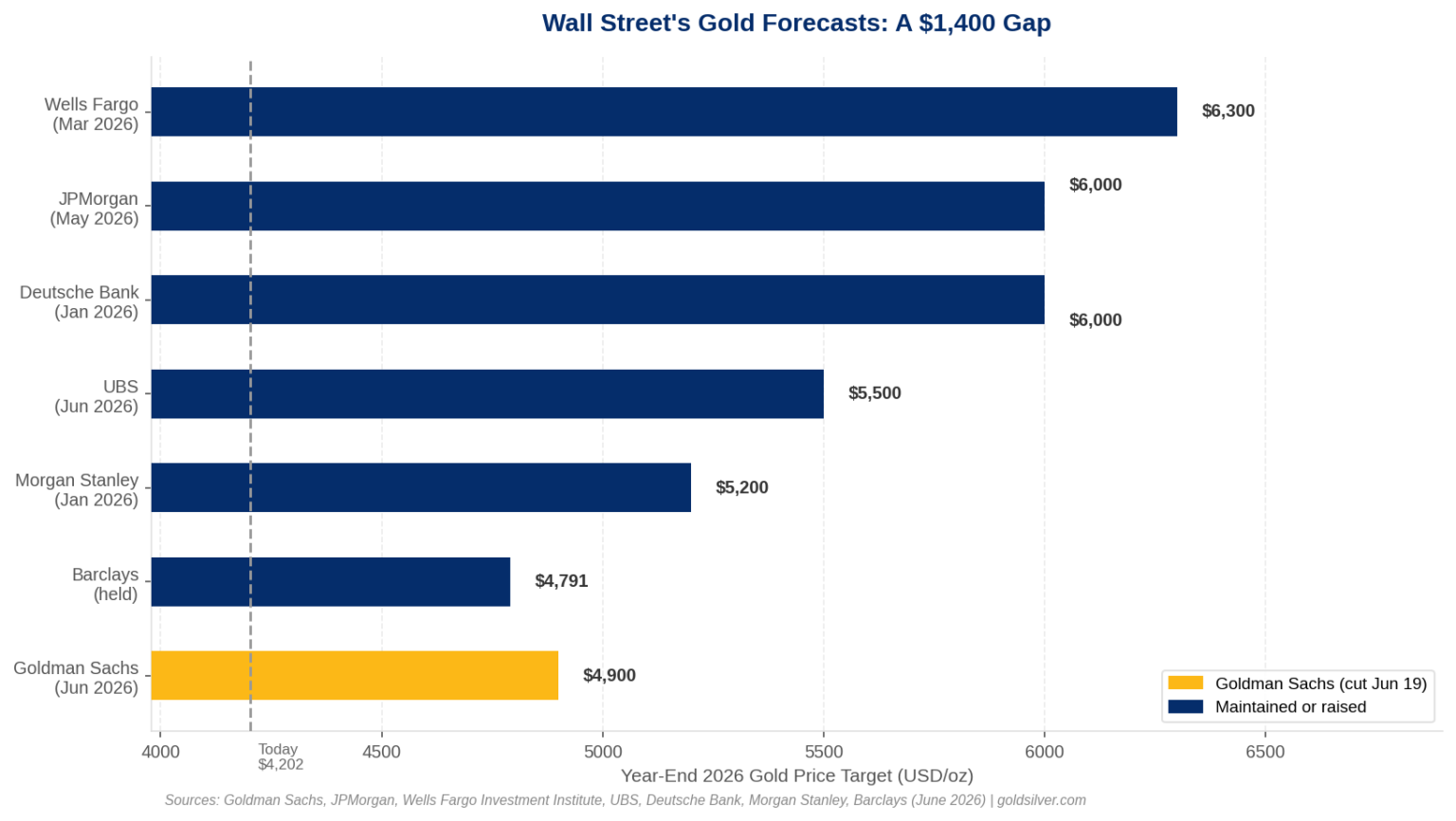 Goldman Sachs Gold Target Cut: What the $1,400 Gap Means